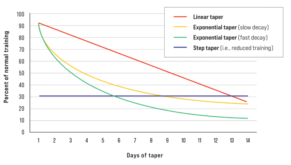 Tapering for Ultrarunning: How to Prevent Taper Tantrums - CTS