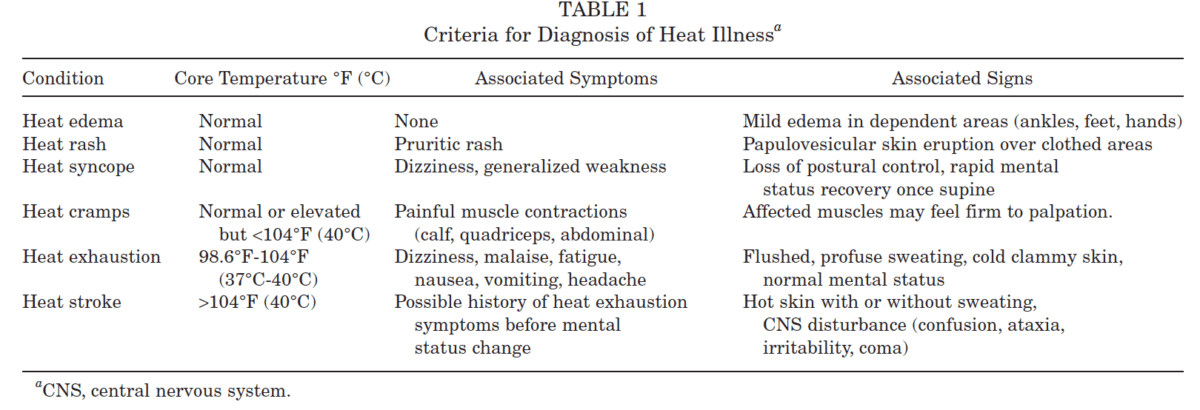 Heat Illness for Athletes: Symptoms, Prevention, Treatment and How to ...