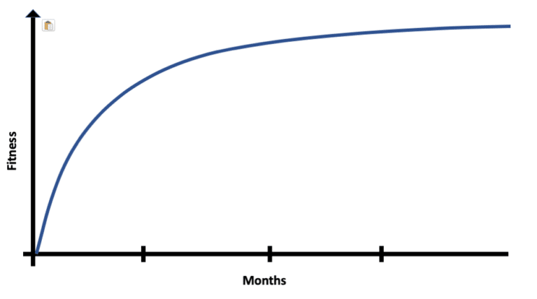 Good News About Detraining: It's not as bad or as fast as you think ...