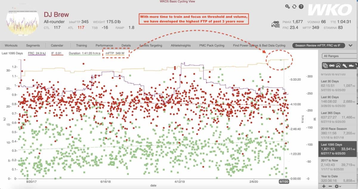 How This Cyclist Raised His FTP 35 Watts and 60-Minute Power by 50 ...