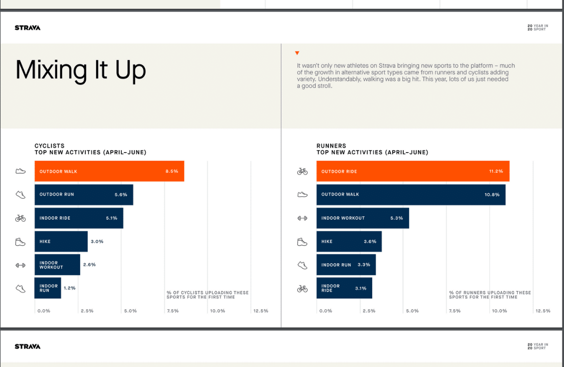 Takeaways and Predictions from Strava’s 2020 Year In Sport Report ...