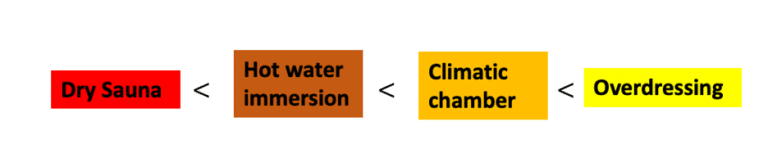 Ultrarunners' Heat Acclimation Cheat Sheet - Jason Koop