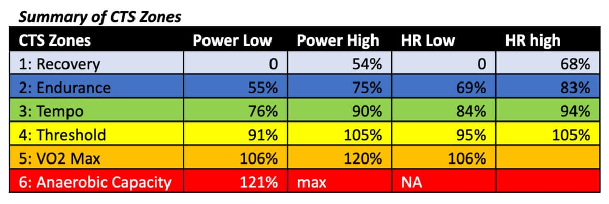 Trainright Guide to Heart Rate Training for Cycling - CTS